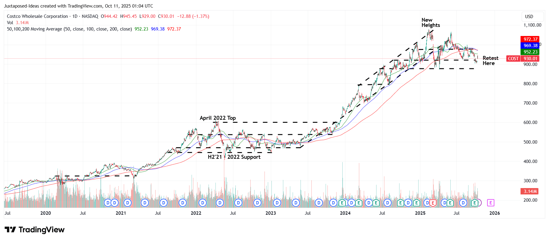 Costco: Chasing Special Dividends And Overpriced Stocks May Not End ...