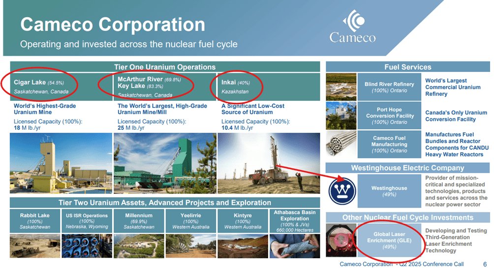 Cameco: Cash Today From AI Power, New Reactors Tomorrow. Why I Am Strong Buy (NYSE:CCJ ...