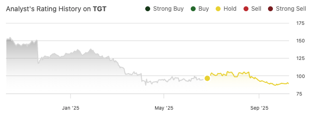 Target's Dirt Cheap Valuation Is Compelling (Rating Upgrade) (NYSE:TGT ...