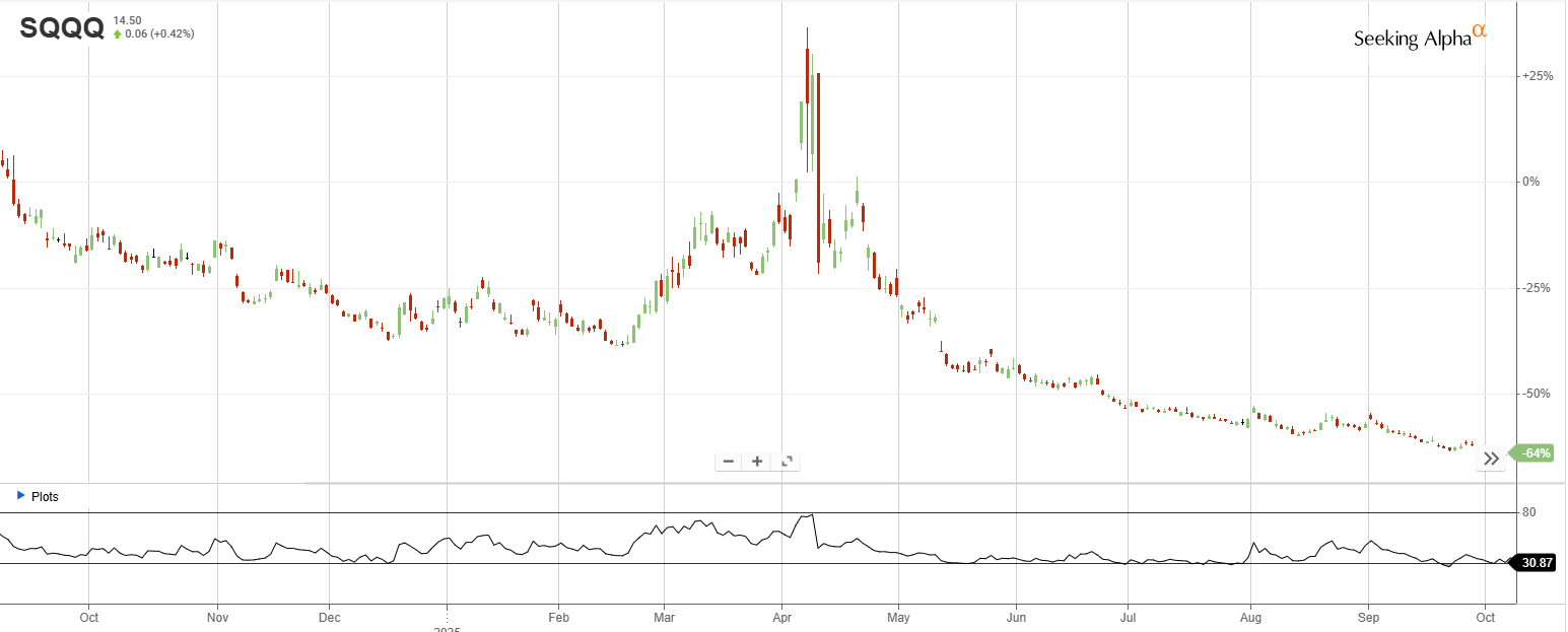 SQQQ ETF: A Strategy For A Nasdaq At Its Highs (NASDAQ:SQQQ) | Seeking ...