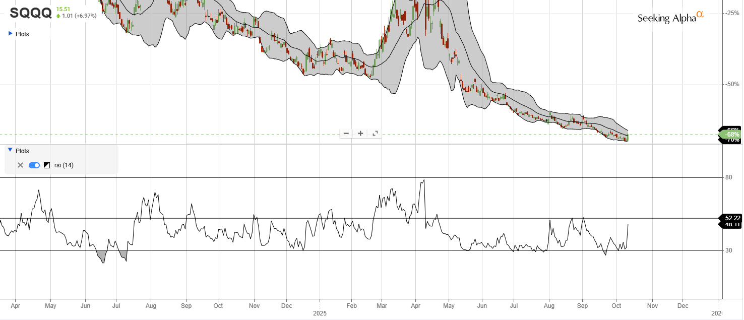 SQQQ ETF: A Strategy For A Nasdaq At Its Highs (NASDAQ:SQQQ) | Seeking Alpha