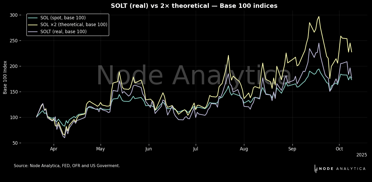 SOLT ETF: A Tactical Way To Double Solana's Moves If You Know The Risks ...