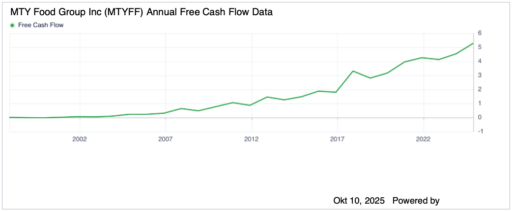 MTY Food Group: Cash Flow King, Trading At A Cigar Butt Price (OTCMKTS ...