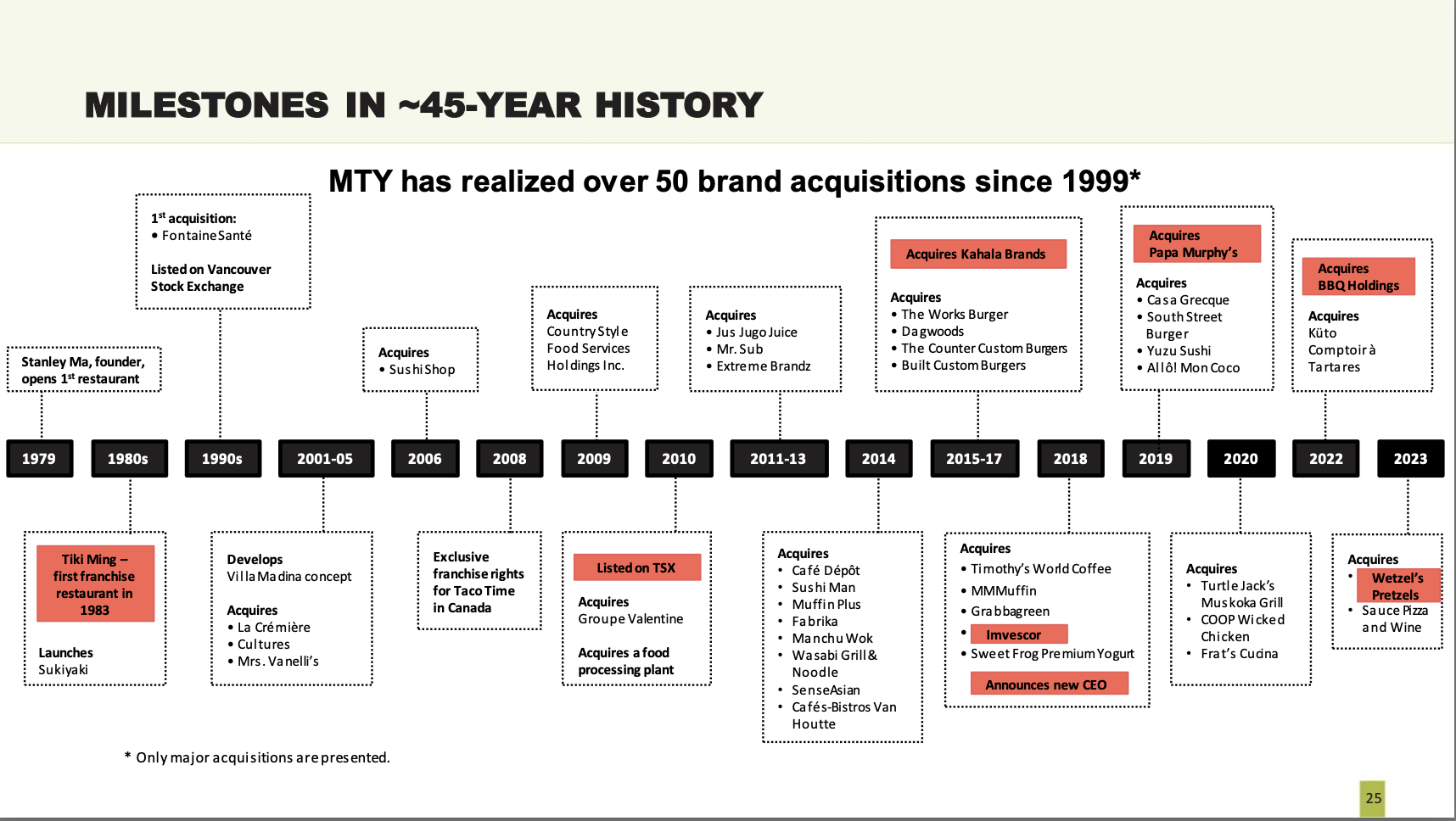 MTY Food Group: Cash Flow King, Trading At A Cigar Butt Price (OTCMKTS ...