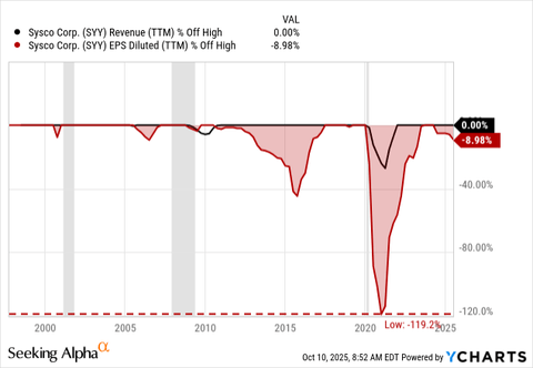 Sysco Stock Holds Up, But Business Isn’t Serving Much Growth (NYSE:SYY ...