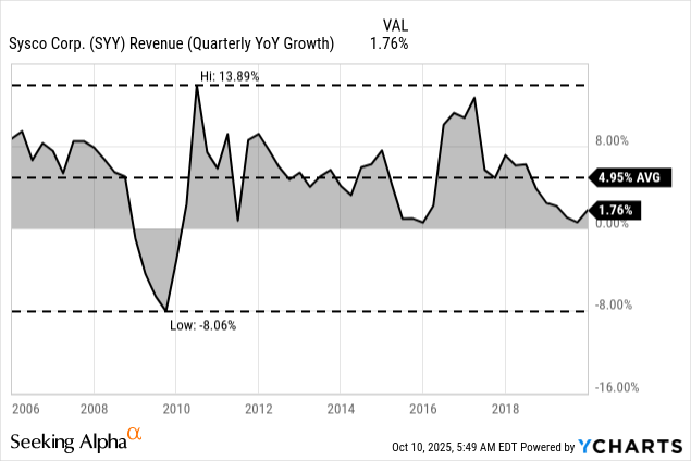Sysco Stock Holds Up, But Business Isn’t Serving Much Growth (NYSE:SYY ...