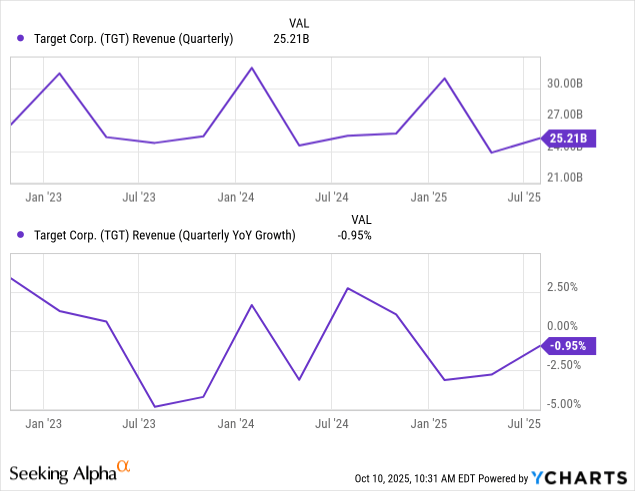 Target's Dirt Cheap Valuation Is Compelling (Rating Upgrade) (NYSE:TGT ...