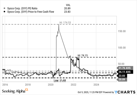 Sysco Stock Holds Up, But Business Isn’t Serving Much Growth (NYSE:SYY ...