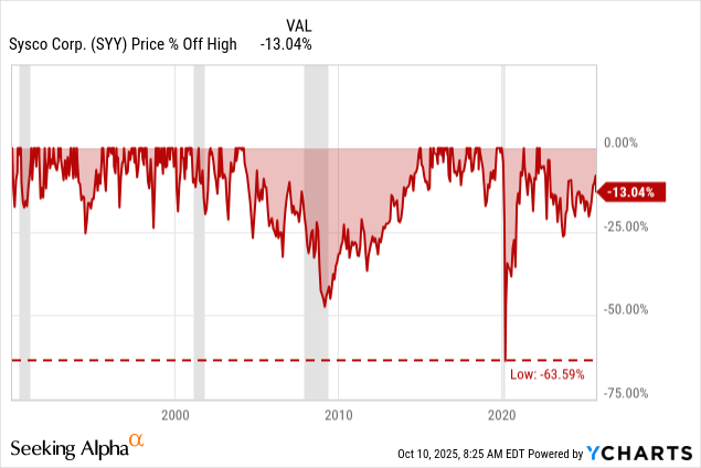 Sysco Stock Holds Up, But Business Isn’t Serving Much Growth (NYSE:SYY ...