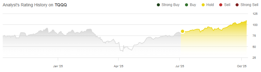 TQQQ: If You Missed The Run, The Recent News Is Creating Another Opportunity | Seeking Alpha
