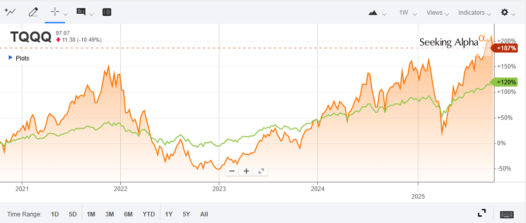 TQQQ: If You Missed The Run, The Recent News Is Creating Another Opportunity | Seeking Alpha