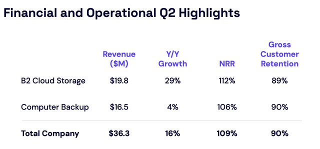 Backblaze: Demand Surge Is Giving This Stock The Recognition It ...