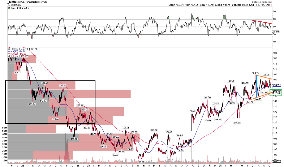 3M: Lifting My Price Target Into Earnings, Shares Hit Key Support (NYSE:MMM) | Seeking Alpha