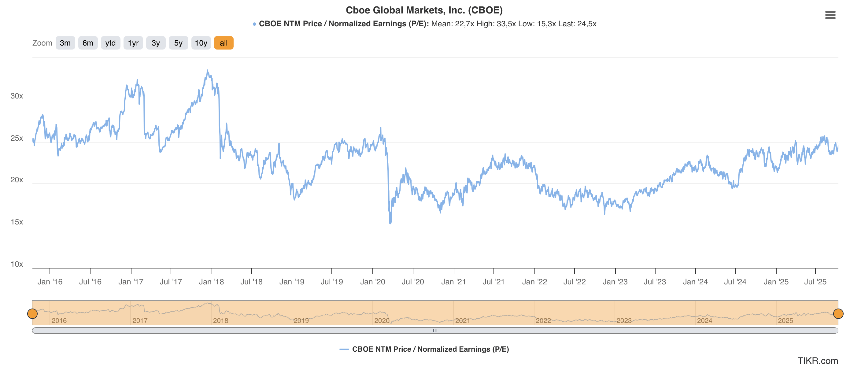 Cboe Global Stock: Your Option For Volatile Markets (BATS:CBOE ...