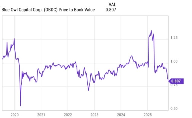 OBDC: I'm Not Touching This BDC Even At 20% Discount | Seeking Alpha