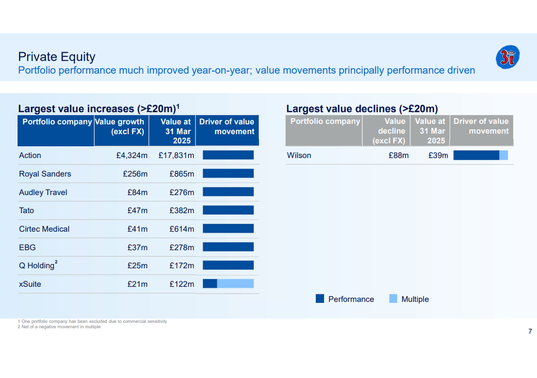 3i Group: Action Growing Strong, Still Unsure About Multiples In PE ...