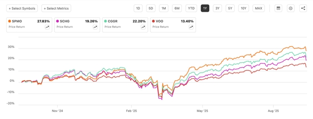 SPMO: Is This The Best Growth ETF To Own? | Seeking Alpha