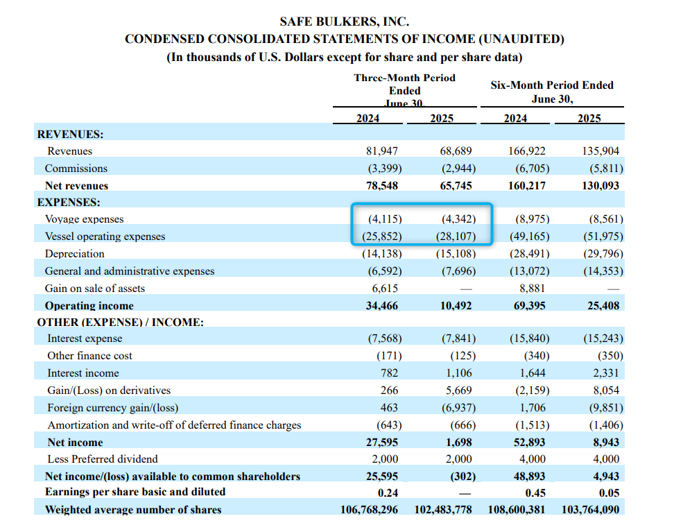 Safe Bulkers Stock Stays Afloat Amid The Stormy Market Environment ...