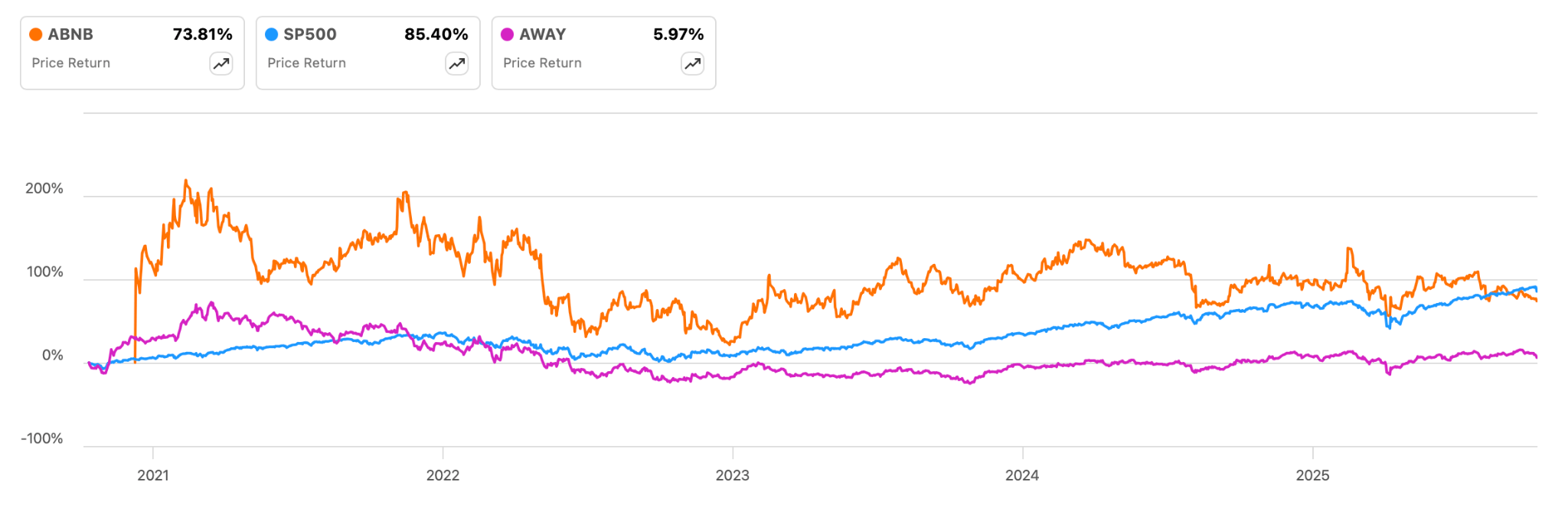 Airbnb: 2025 Performance Has Me Convinced (NASDAQ:ABNB) | Seeking Alpha