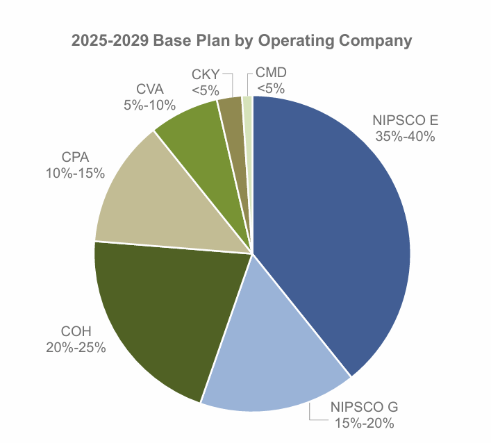 NiSource Catches The AI Wave And Slows Coal Plant Shutdown (NYSE:NI ...