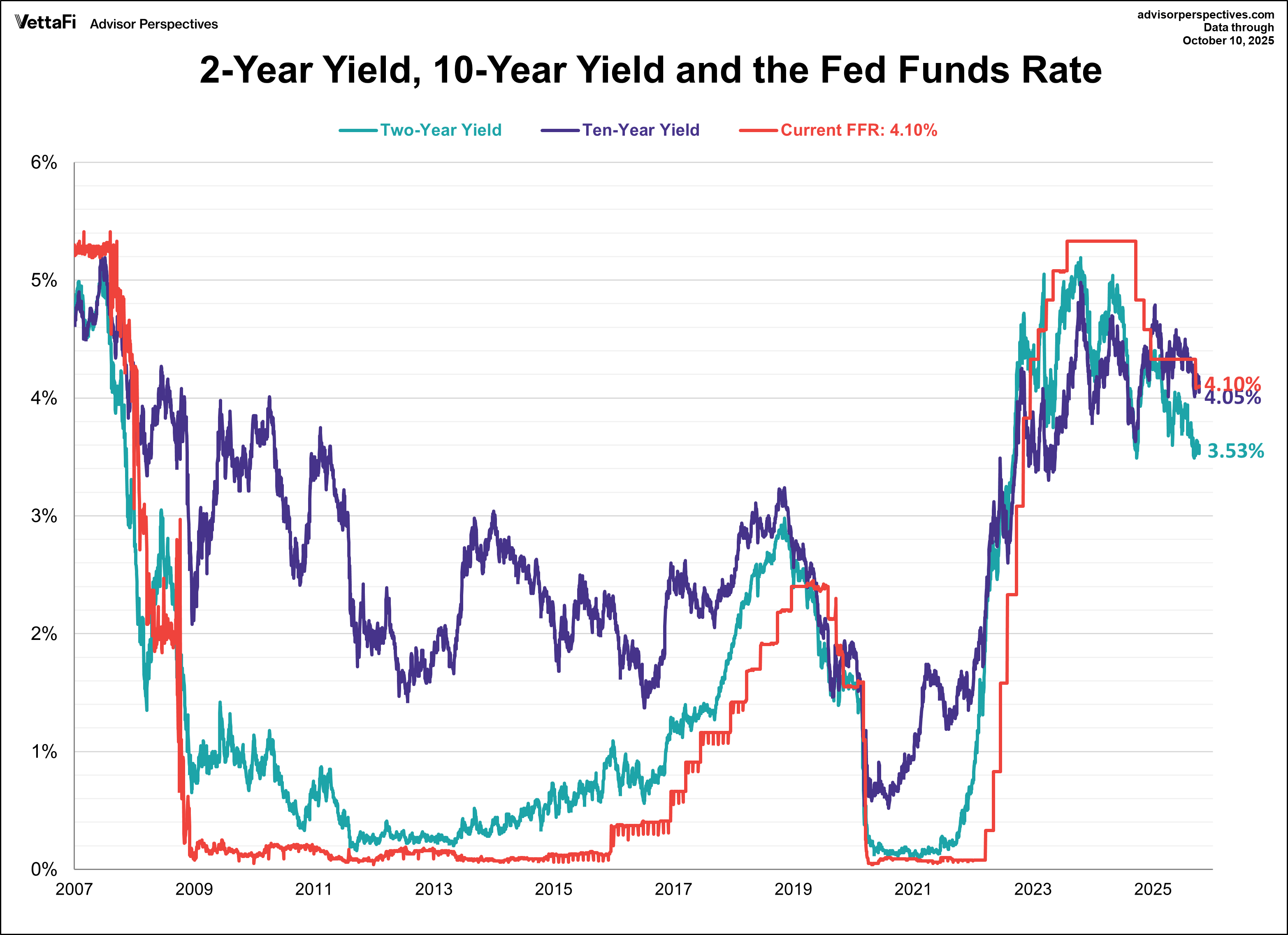 Treasury Yields Snapshot: October 10, 2025 | Seeking Alpha
