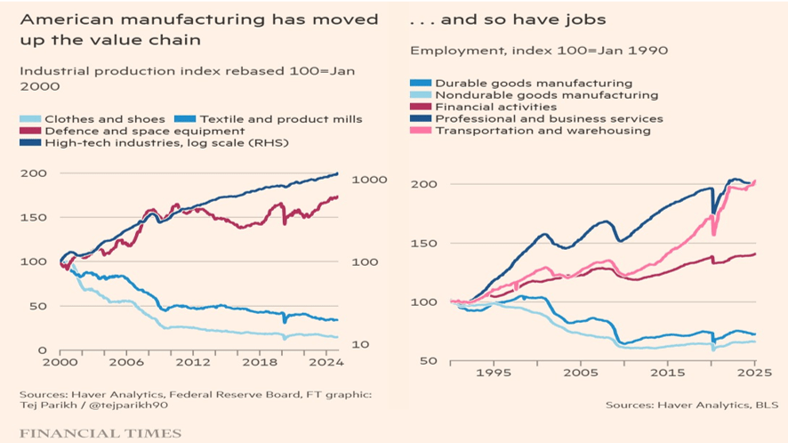 The American Industrial Transformation: Beyond The Deindustrialization ...