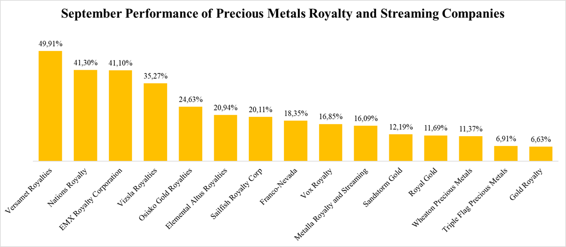 Precious Metals Royalty And Streaming Companies - September 2025 Report ...