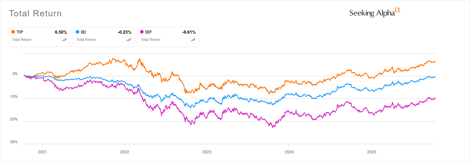 TIPS, I-Bonds, Or ETFs: What's The Best Inflation Protection Right Now ...