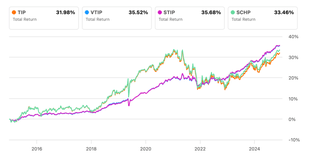 A Guide To The iShares TIPS Bond ETF: Structure, Performance, And Peers ...