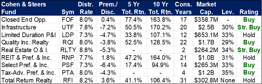 Best High Yield Income Funds From Cohen & Steers | Seeking Alpha