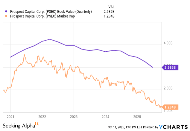 Prospect Capital: Specter Of Further NAV Erosion Looms (NASDAQ:PSEC ...
