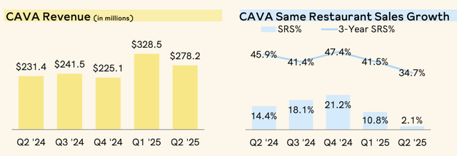 CAVA: Rewards Program Innovation Can Drive Sales Resurgence (Upgrade ...