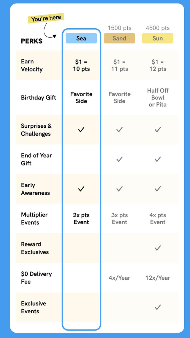 CAVA: Rewards Program Innovation Can Drive Sales Resurgence (Upgrade ...