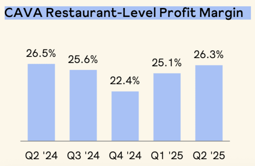 CAVA: Rewards Program Innovation Can Drive Sales Resurgence (Upgrade ...