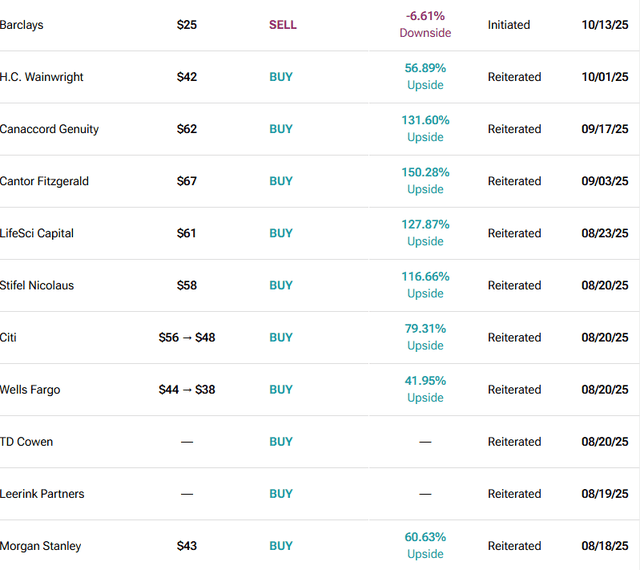 Celldex Therapeutics: Caution Warranted After Big Rebound (Rating Downgrade) (NASDAQ:CLDX ...