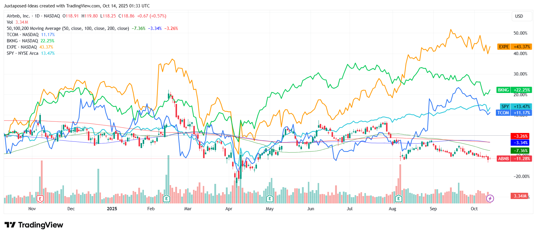 Airbnb Stock: Q3 2025 Performance May Disappoint As Growth Normalizes ...