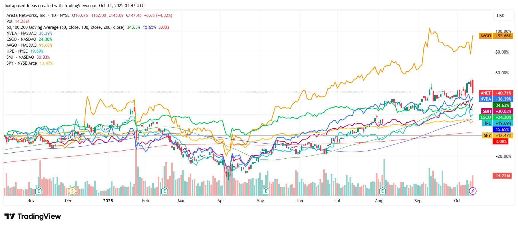 Arista Networks: Buoyed By Broadcom As OpenAI's Mega Deals Continue ...