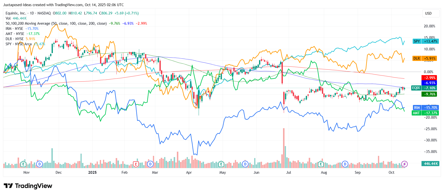 Equinix: Buy King Of Data Center REITs Below 10Y Valuation Means ...