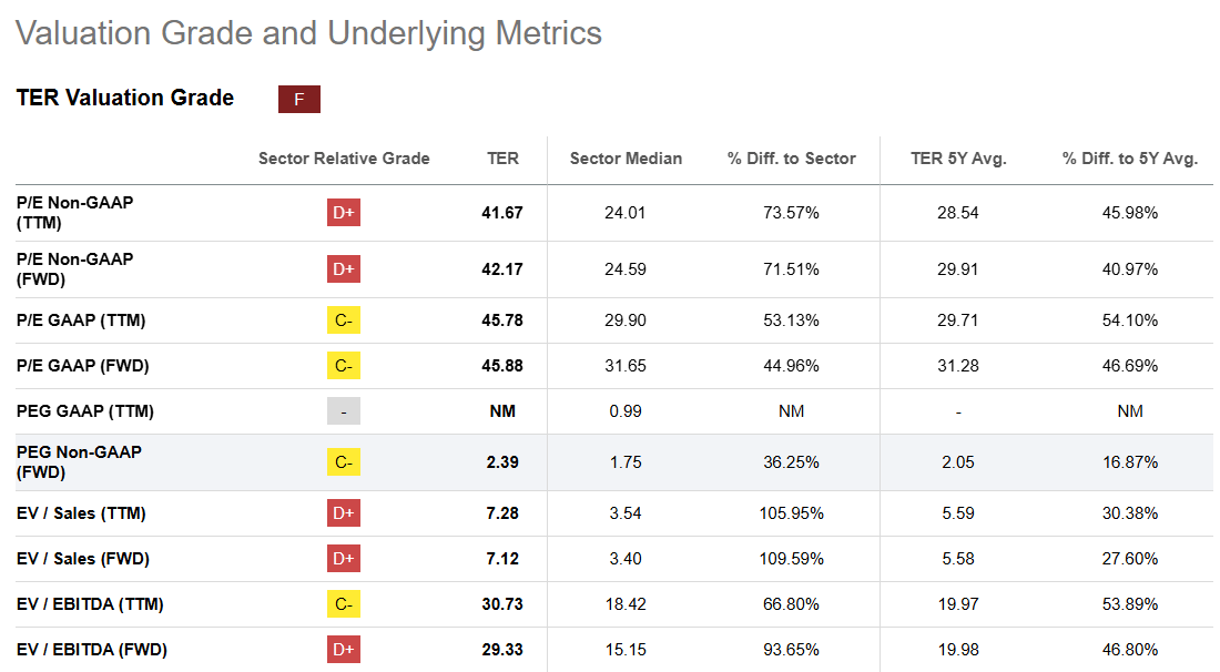 Teradyne: Great Run, Moving To Hold On Valuation (Rating Downgrade ...
