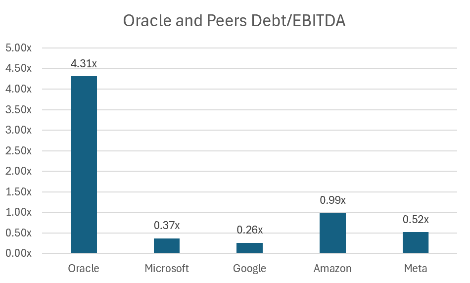 Oracle: A Valuation That Relies On Many Pieces Falling In The Right ...