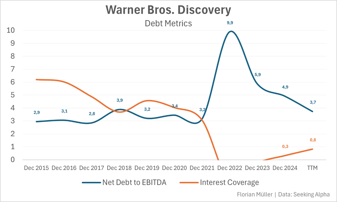 Warner Bros. Discovery Stock: Is The Deal-Gamble Worth The Headache (NASDAQ:WBD) | Seeking Alpha