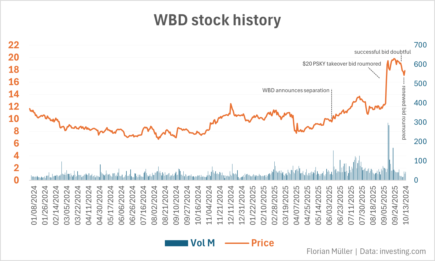 Warner Bros. Discovery Stock: Is The Deal-Gamble Worth The Headache (NASDAQ:WBD) | Seeking Alpha
