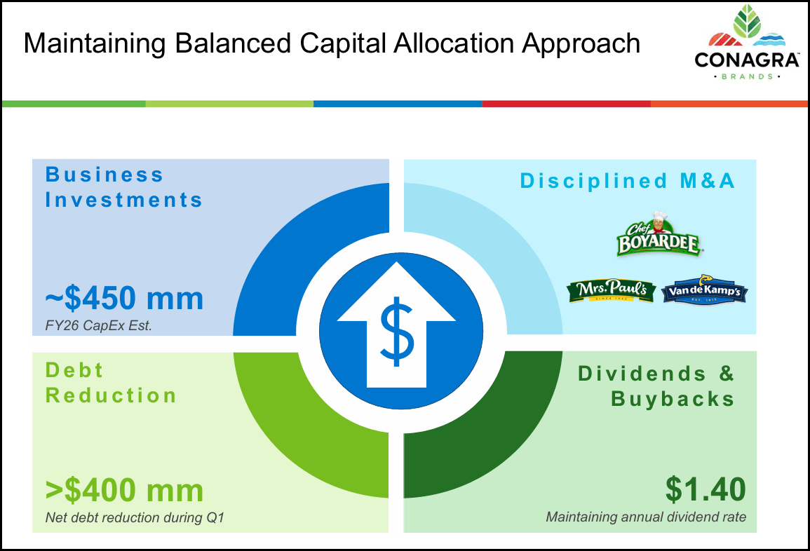 Conagra Brands Stock: Upgrading To Buy As Valuation And Yield Become ...