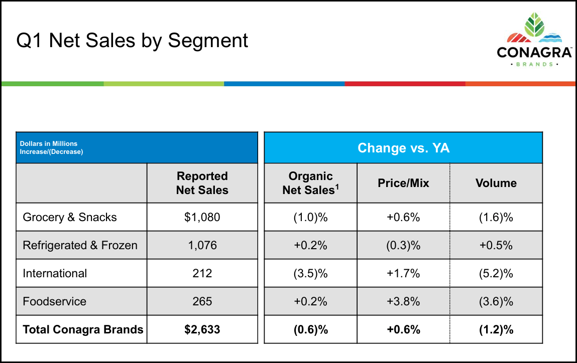 Conagra Brands Stock: Upgrading To Buy As Valuation And Yield Become ...
