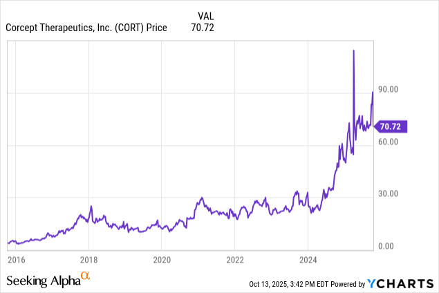 Corcept: Transition To New Specialty Pharmacy Well Underway (NASDAQ ...