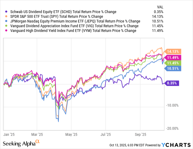 SCHD: The Best Time In Years To Buy This Dividend Powerhouse (NYSEARCA ...