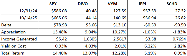 DIVO: Superior Income And Total Return Than VYM And SCHD (NYSEARCA:DIVO) | Seeking Alpha