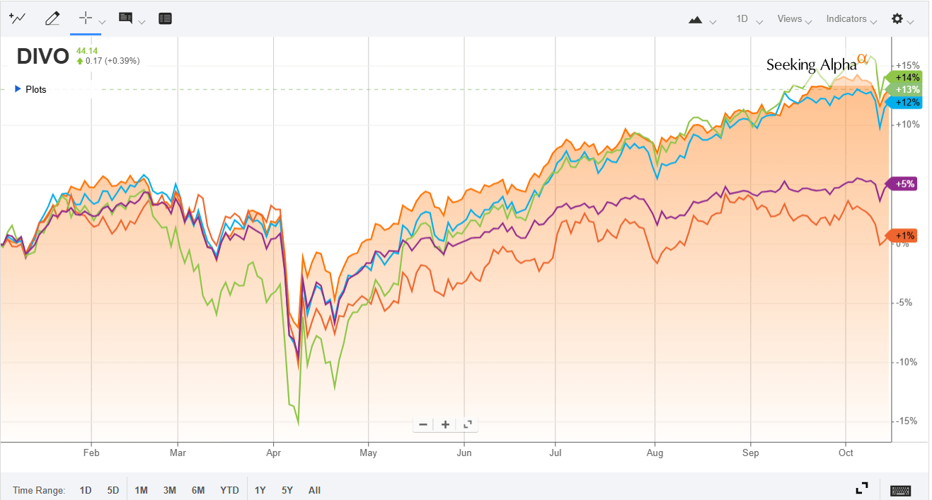 DIVO: Superior Income And Total Return Than VYM And SCHD (NYSEARCA:DIVO) | Seeking Alpha