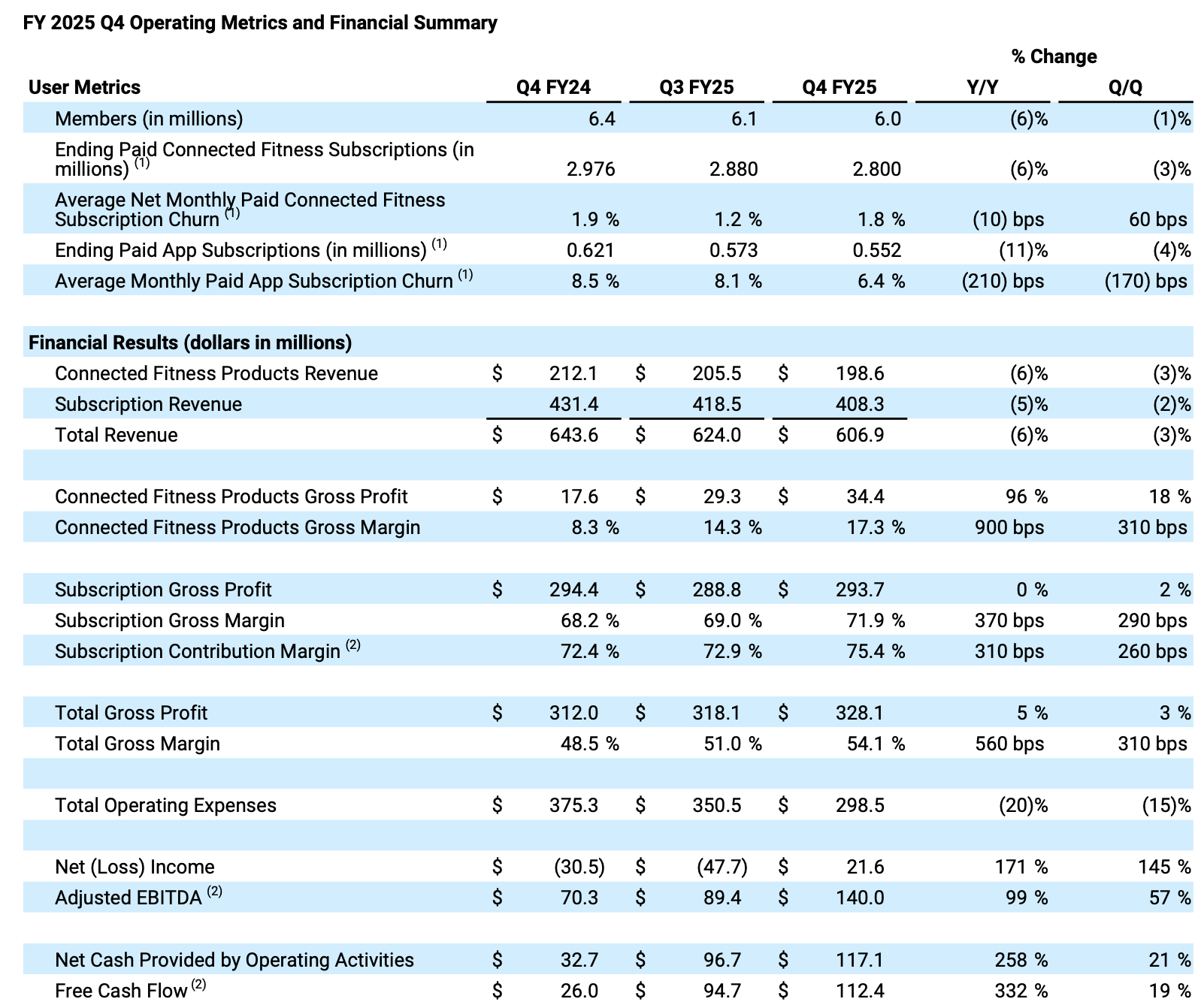 Peloton: New Products Can Re-Energize This Brand (NASDAQ:PTON ...