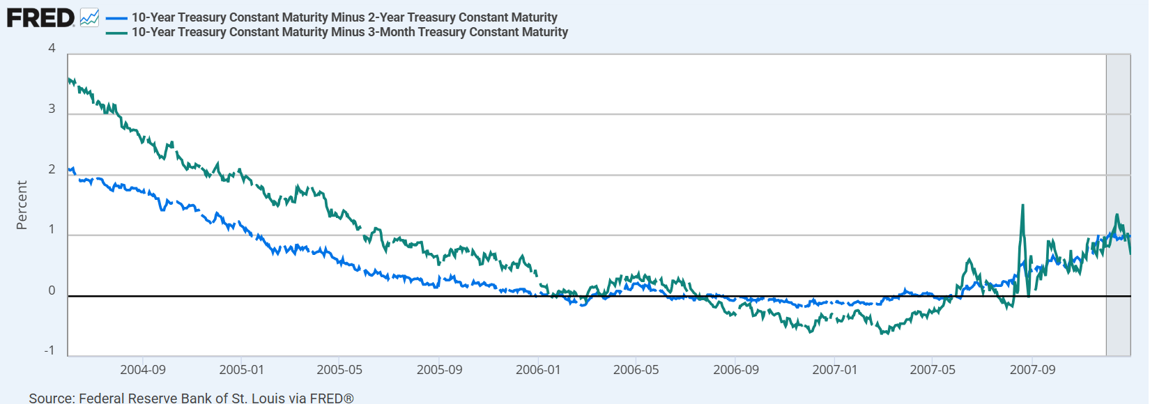 When Treasury Yield Patterns Signal Recessions | Seeking Alpha